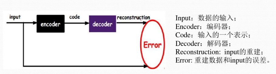 深度学习笔记（九）autoencoder自动编码器深度学习 Tensorflow Keras 笔记 第9章 Autoencoders Csdn博客 