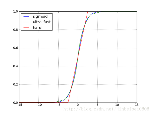 激活函数hard Sigmoid Hard Sigmoid论文 Csdn博客