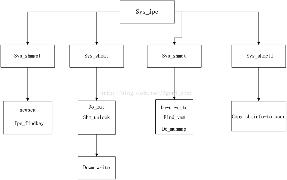 Linux Kernel源码剖析 共享内存部分 Ipc 虚拟内存映射 Vma Shmget Shmat Shmdt Shmctllinux Kernel Ipc Csdn博客 