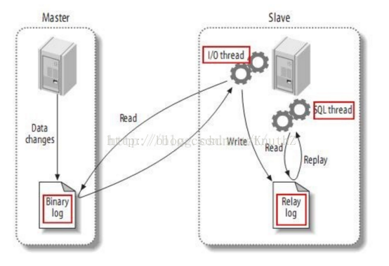 Mysql主从数据库 Replication实现读写分离和查询负载 Replication Slave Csdn博客