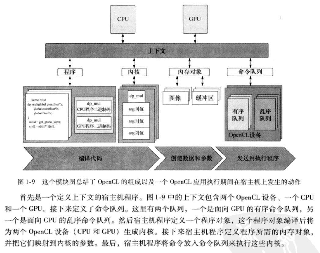 并行运算框架opencl的一些基本概念one菜鸟incv的博客 Csdn博客 