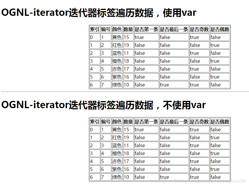Struts2 Ognl表达式的iterator标签使用详解ognl Iterator Csdn博客 