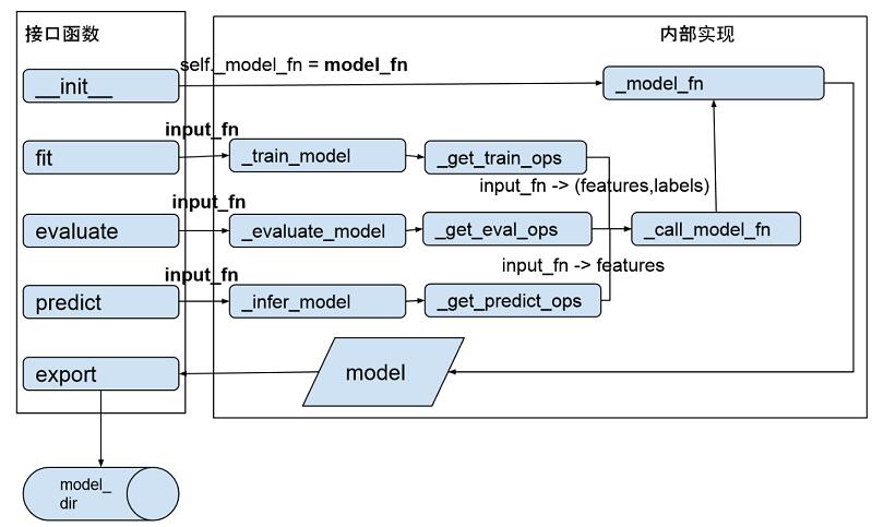 Tensorflow Wide And Deep 模型详解与应用（二）deep And Wide Concat Csdn博客 