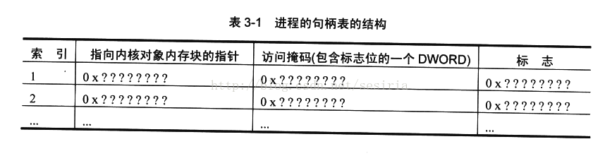 《windows核心编程》读书笔记三 内核对象windows 核心编程 Sample Csdn博客 