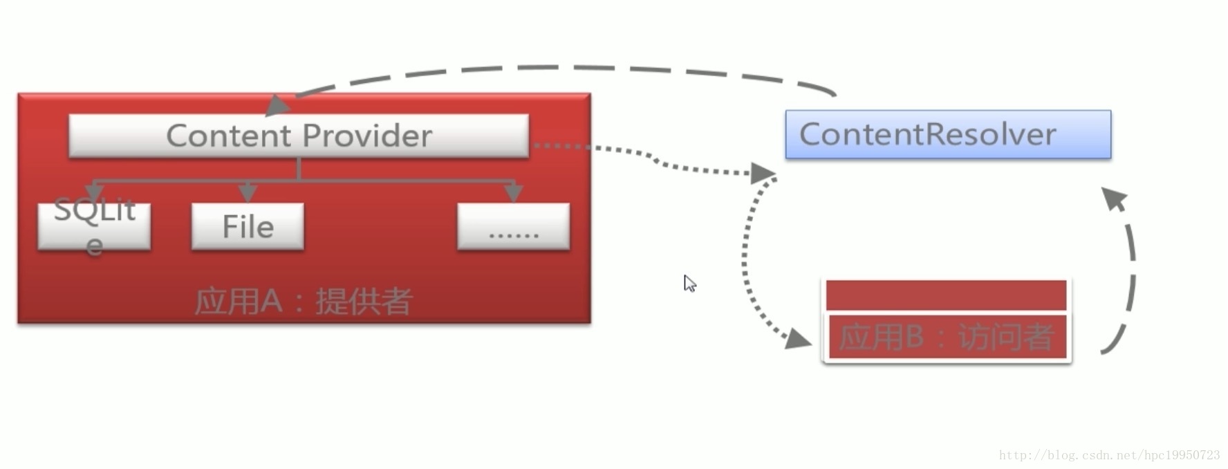 Contentprovider和broadcastreceivercontentprovider 和广播的区别和比较 Csdn博客 