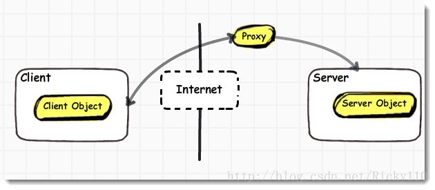 Python设计模式之代理模式python里代理什么意思 Csdn博客