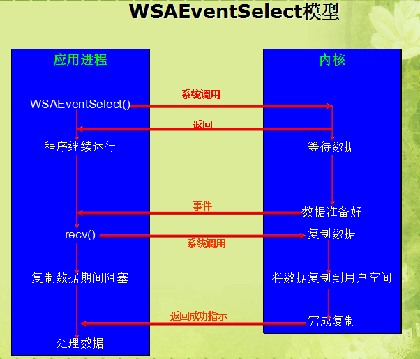 Windows Io模型 Wsaeventselect模型（异步阻塞模型）wsaeventselect模型缺点 Csdn博客
