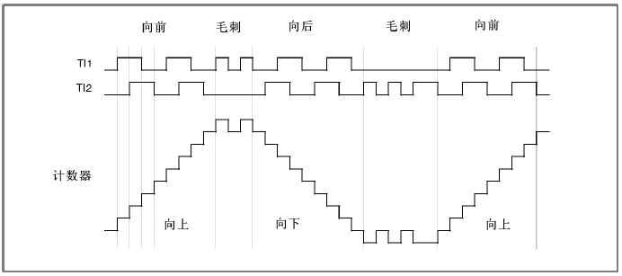 使用stm32cubemx配置定时器正交编码模式详解（附上程序思想介绍）stm32cubemx正交编码器 Csdn博客