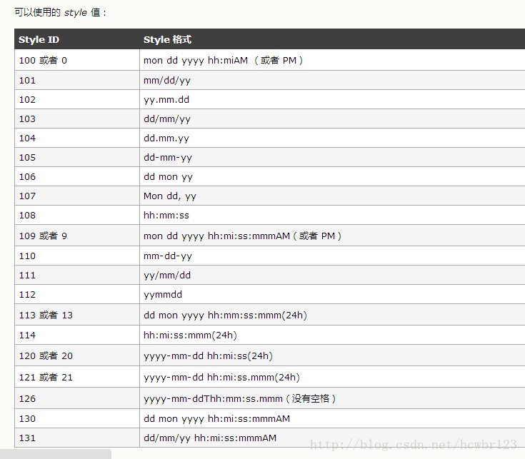 Sql日期操作技巧 Csdn博客