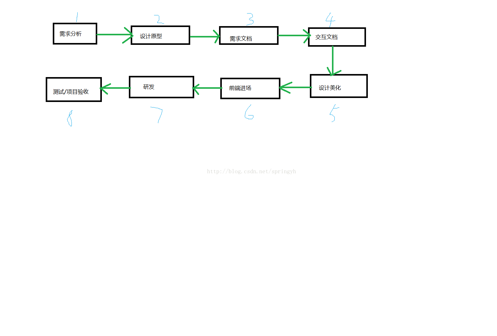 Java开发流程详解 Csdn博客 