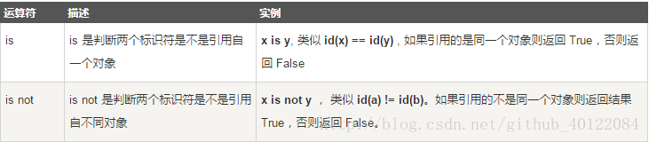 Python 运算符（算数 比较 赋值 位 逻辑 成员 身份 优先级）python赋值和逻辑谁快 Csdn博客 5322