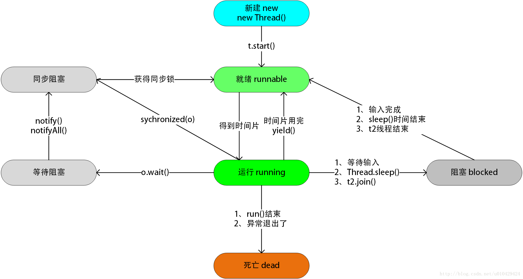Java线程生命周期图（记忆帖） 线程生命周期图片 Csdn博客