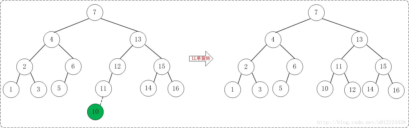 Java数据结构与算法解析六——avl树java 算法 判断是不是 Avl树 Csdn博客 