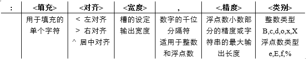 Python字符串格式化 Format方法int 03｝format Csdn博客