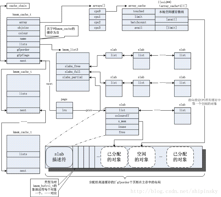Linux内存管理之slab系统 Csdn博客 