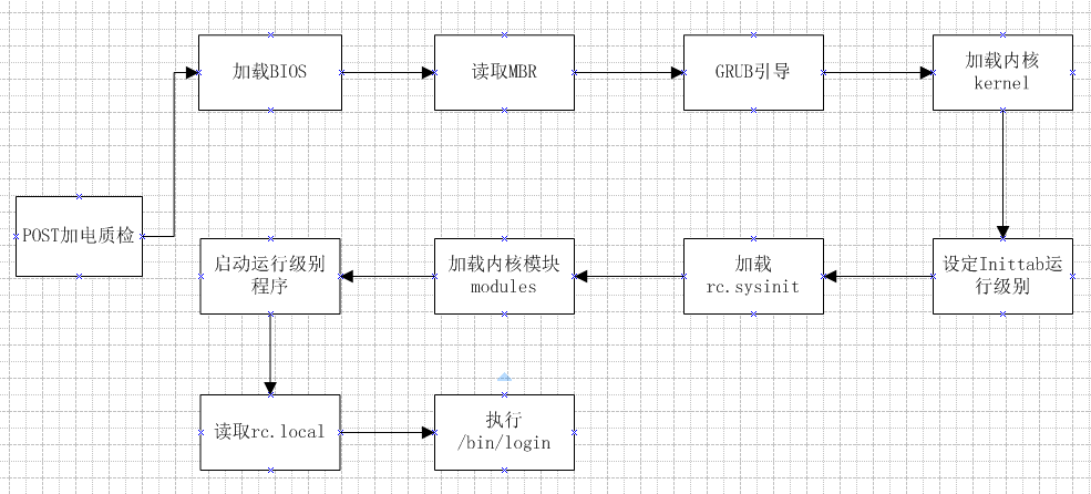 Linux操作系统启动流程 Linux内核操作系统启动流程图 Csdn博客