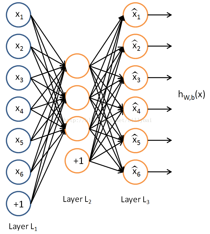 转 Autoencoder原理隐藏层做knn Csdn博客 6828