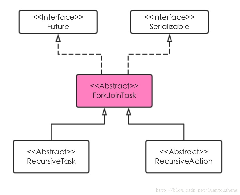 Forkjoin框架（一）：forkjoin框架概述forkjoin框架作者 Csdn博客 