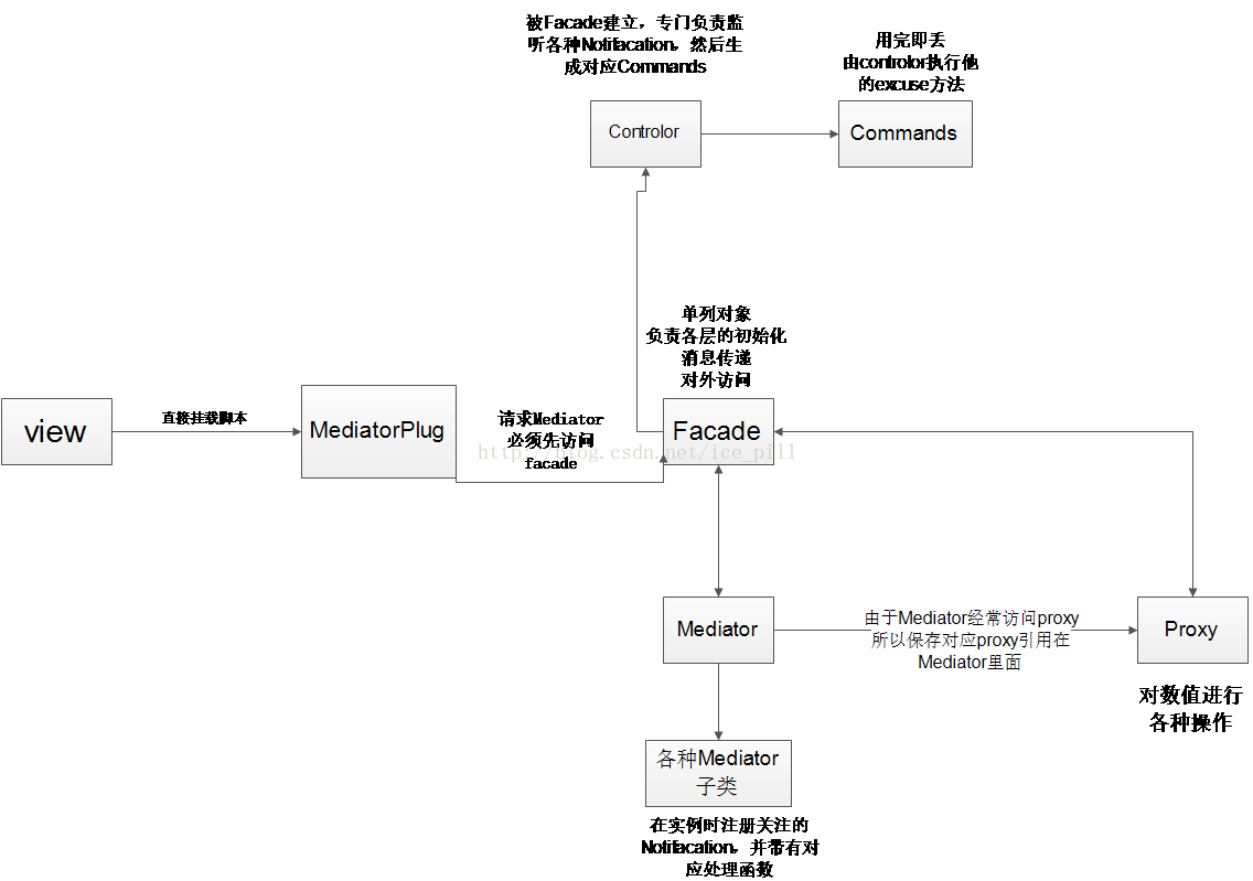 Puremvc 学习（吐槽）笔记mvc Pruemvc Csdn博客 