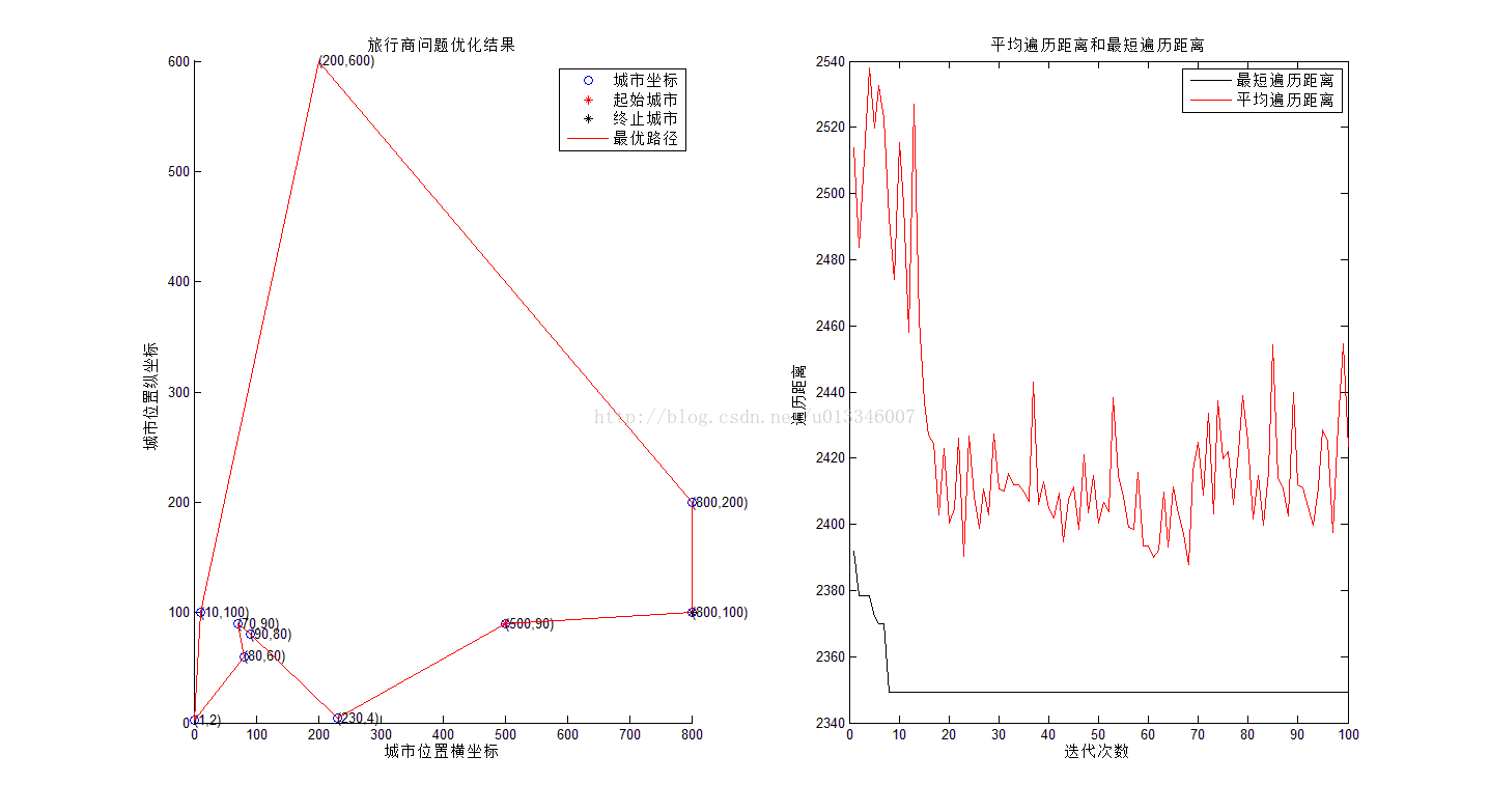 【matlab】蚁群算法详解蚁群算法matlab蚂蚁个数写几个 Csdn博客 