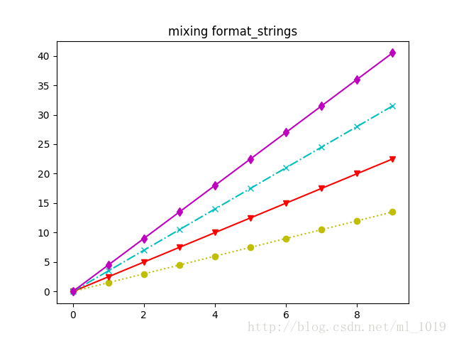 Python数据分析复盘——数据分析相关库之matplotlibmatplotlib Le8 Csdn博客