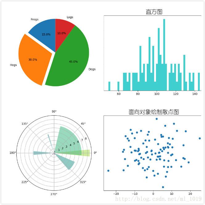 Python数据分析复盘——数据分析相关库之matplotlib Matplotlib Le8 Csdn博客