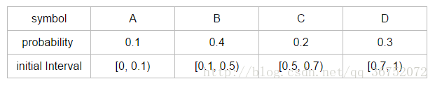 算术编码详解 Csdn博客 
