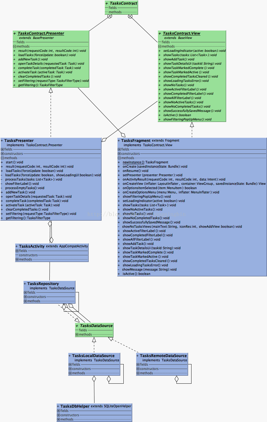 Android Mvc，mvp Mvvm三种设计模式的选择实践 Mvp1 My Csdn博客