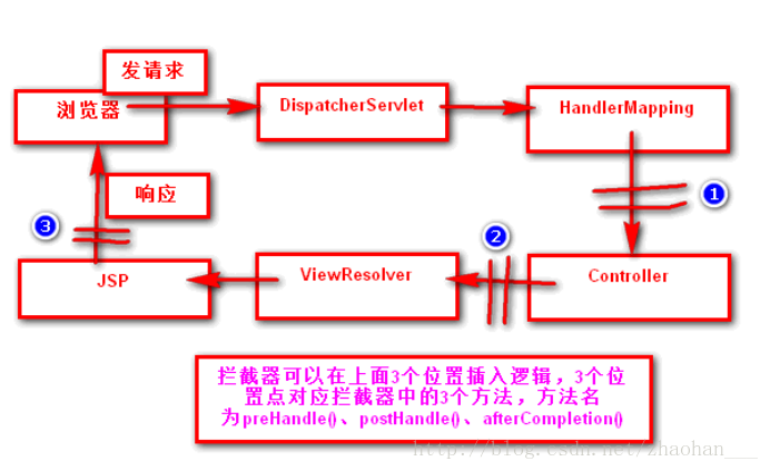 Spring拦截器和异常处理的执行流程 Java Handlerinterceptor拦截程序异常信息 Csdn博客