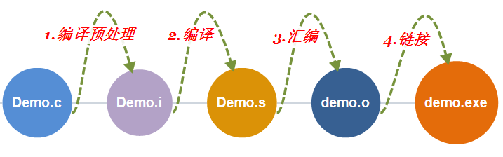 Cc程序编译流程（预处理 编译 汇编 链接）c和c的预处理编译等流程一样吗 Csdn博客