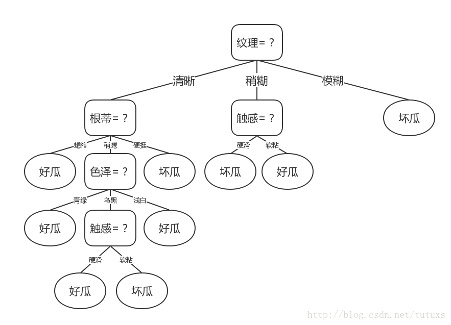 决策树学习 Id3算法和c45算法（c实现）教你用c从头开始实现决策树 Csdn博客 