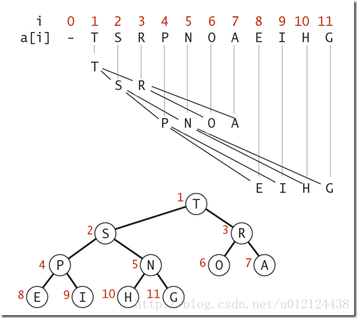 Java数据结构与算法解析十三——优先级队列java优先队列加两个元素 Csdn博客 