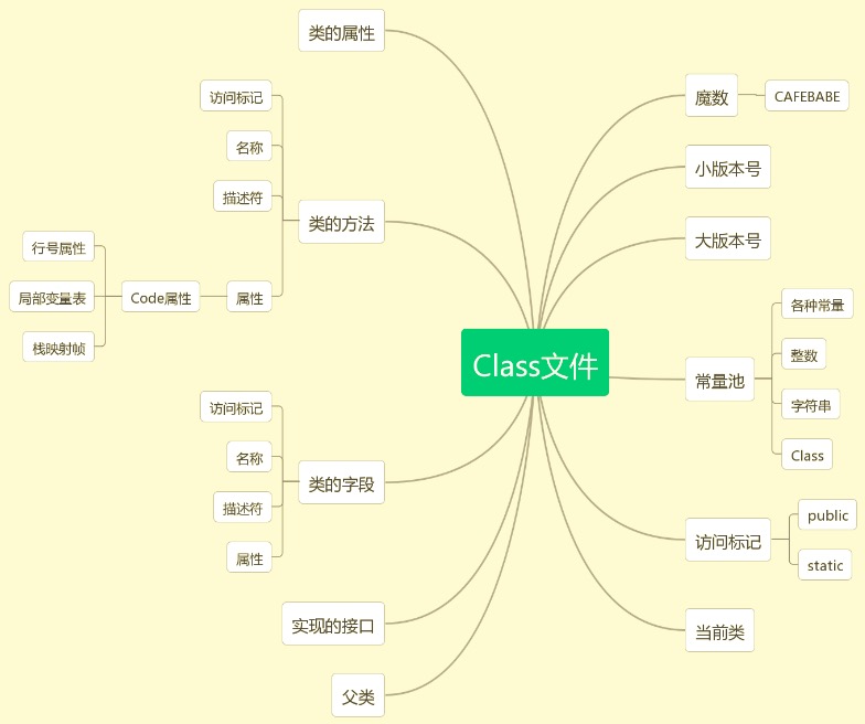 Java Class文件结构解析 Csdn博客 