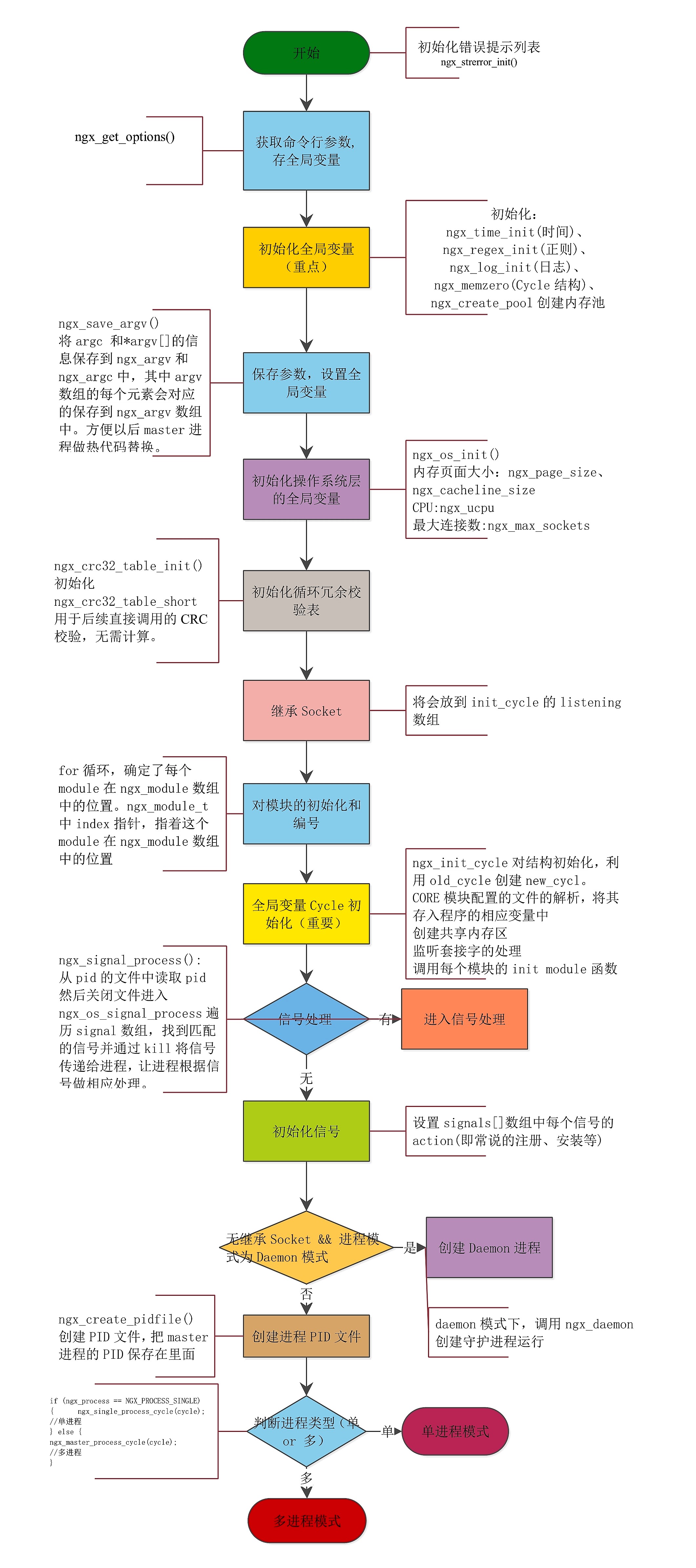 Nginx源码启动过程分析（图）idea运行nginx源代码 Csdn博客