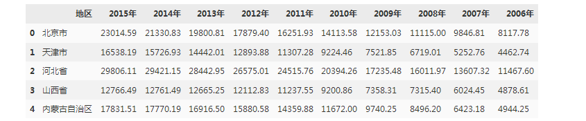 Python 使用sql 分析（06 15）国内各省gdp数据库中求城市的gdp Sql语句 Csdn博客 0976