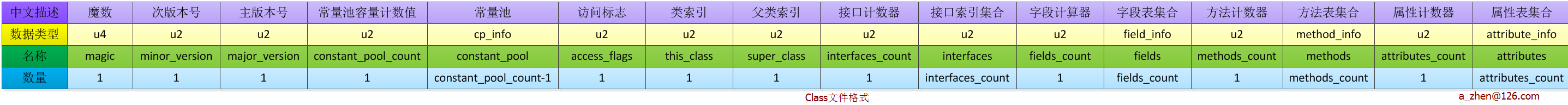 Java Class文件结构解析 Csdn博客 