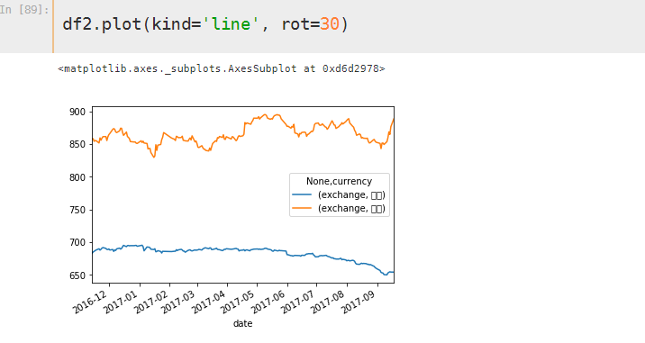 Python 抓取汇率数据分析美元和欧元对rmb的变化曲线pandas Datareader 找美元对欧元汇率数据 Csdn博客