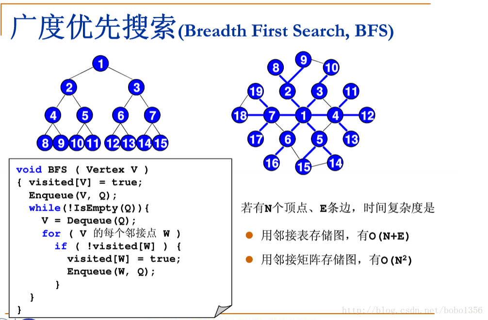 图的基本操作：建立图，dfs，bfs 06 图1 列出连通集dfs和bfs的连通集怎么做 Csdn博客