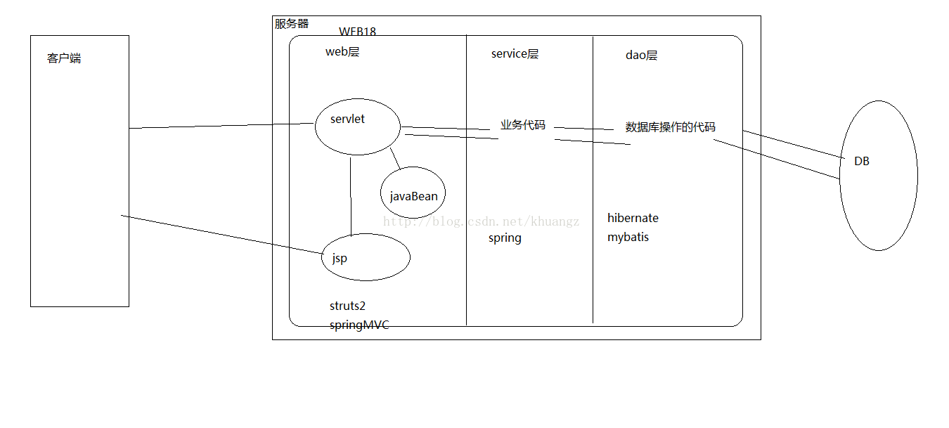 Javaee三层架构解析 Csdn博客 