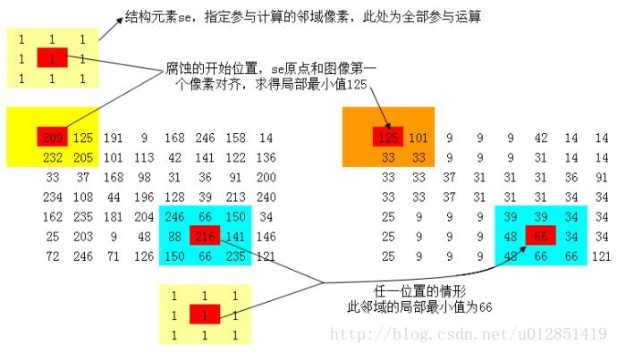灰度图像 形态学处理（腐蚀，膨胀，开、闭运算，顶帽（礼帽），低帽（黒帽），测定腐蚀、测地膨胀，形态学重建） 灰度级测地膨胀 Csdn博客