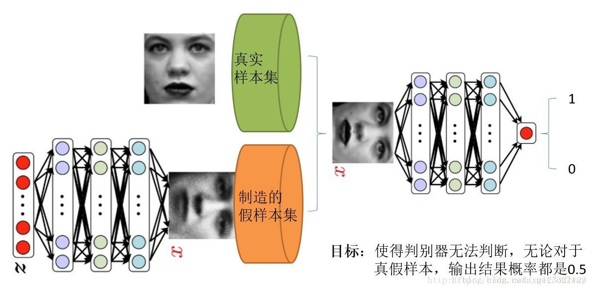 生成对抗网络gan简单梳理gan生成对抗网络 Csdn博客 