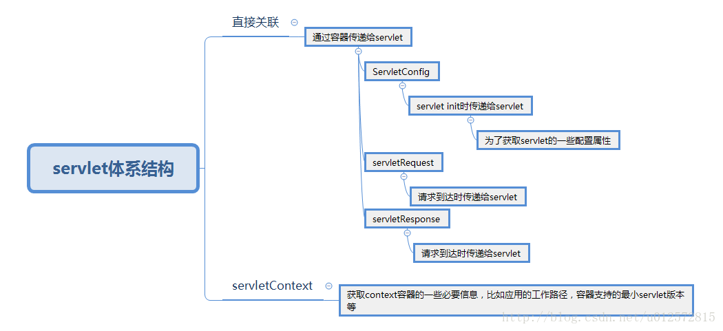 【servlet学习一】：servlet体系结构和工作原理 Servlet体系结构及原理 Csdn博客