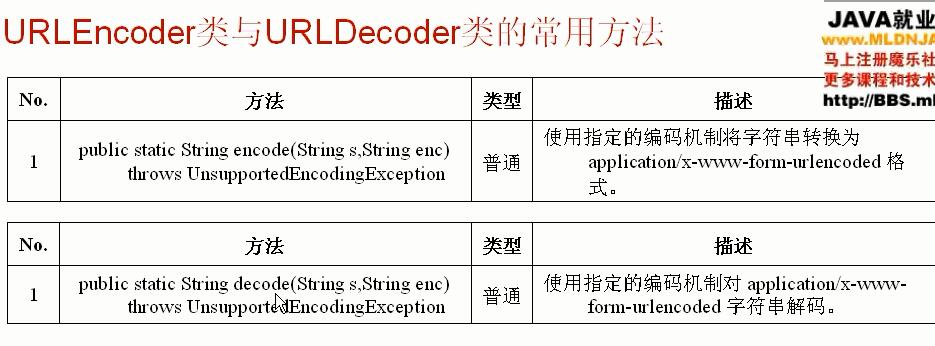 Java网络编程 Urlencode和urldecoderjava Urldecode 网址 Csdn博客 