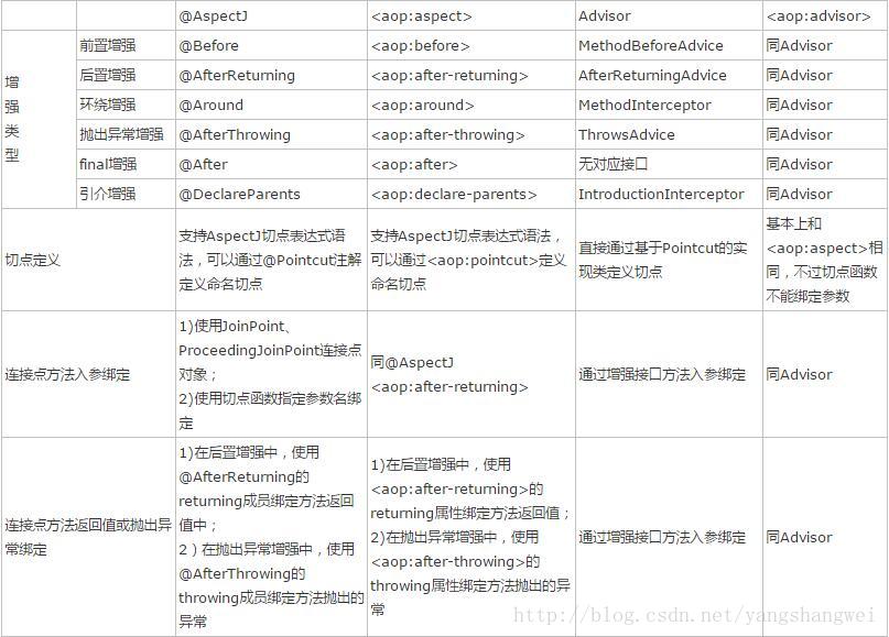 Spring Aop 混合使用各种切面类型及不同切面总结 Aop切面类型 Csdn博客