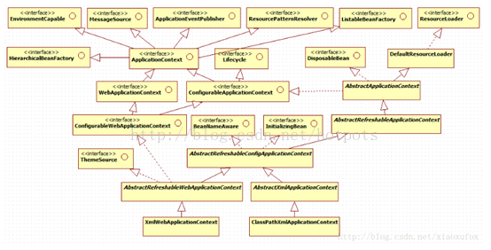 Spring Iocbeanfactoryapplicationcontext的工作流程实现原理初始化依赖注入源码详解beanfactory Applicationcontext