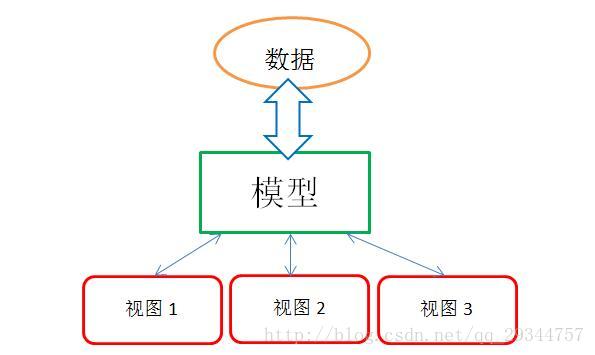 Qt Mvc设计模式详解 Csdn博客 