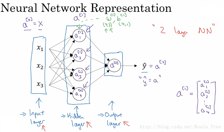 吴恩达coursera深度学习课程 Deeplearning Ai 提炼笔记（1 3） 浅层神经网络 吴恩达 1 3 Csdn博客