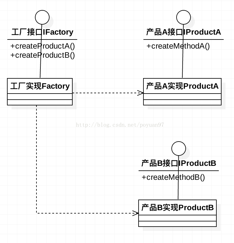 Java工厂模式（简单工厂、工厂方法、抽象工厂）staruml画java工厂模式 Csdn博客 
