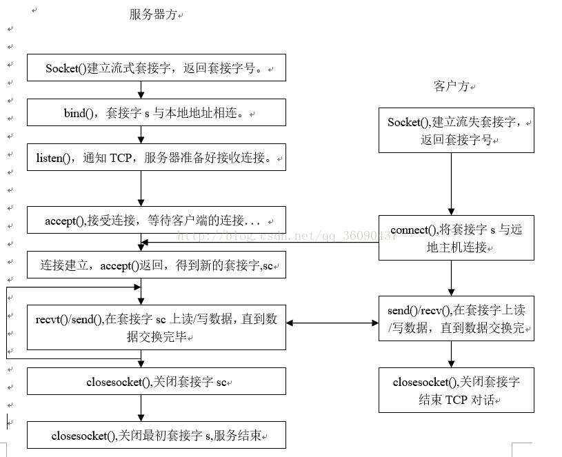 使用流式套接字实现简单的客户端服务端通信过程使用流式套接字编写一字符界面的通信程序客户端在与服务器连接成功后从键盘依次 Csdn博客 5575
