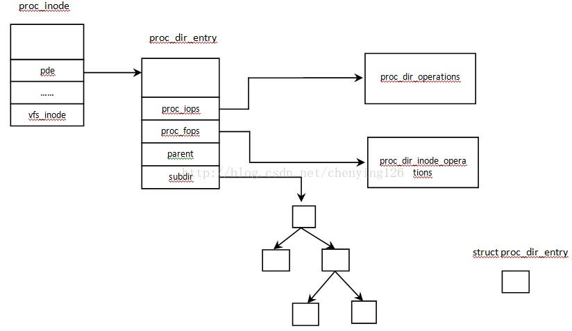 Proc 文件系统实现原理proc文件系统原理 Csdn博客 